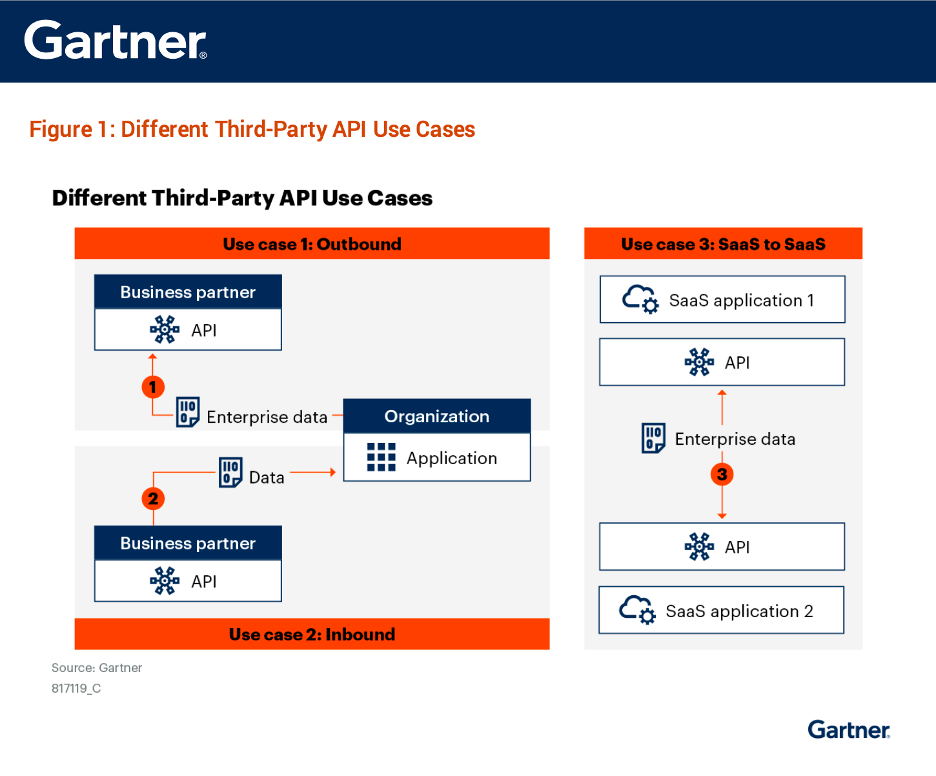 Vorlon’s Perspective on the Gartner Report: Adapt Your Third-Party API ...